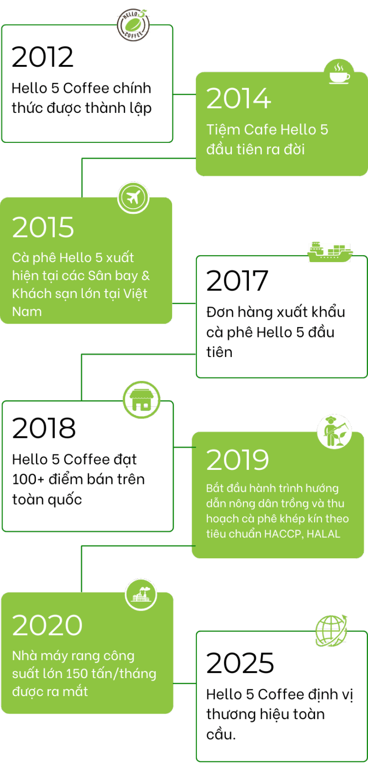 Giới thiệu - Hello 5 Coffee