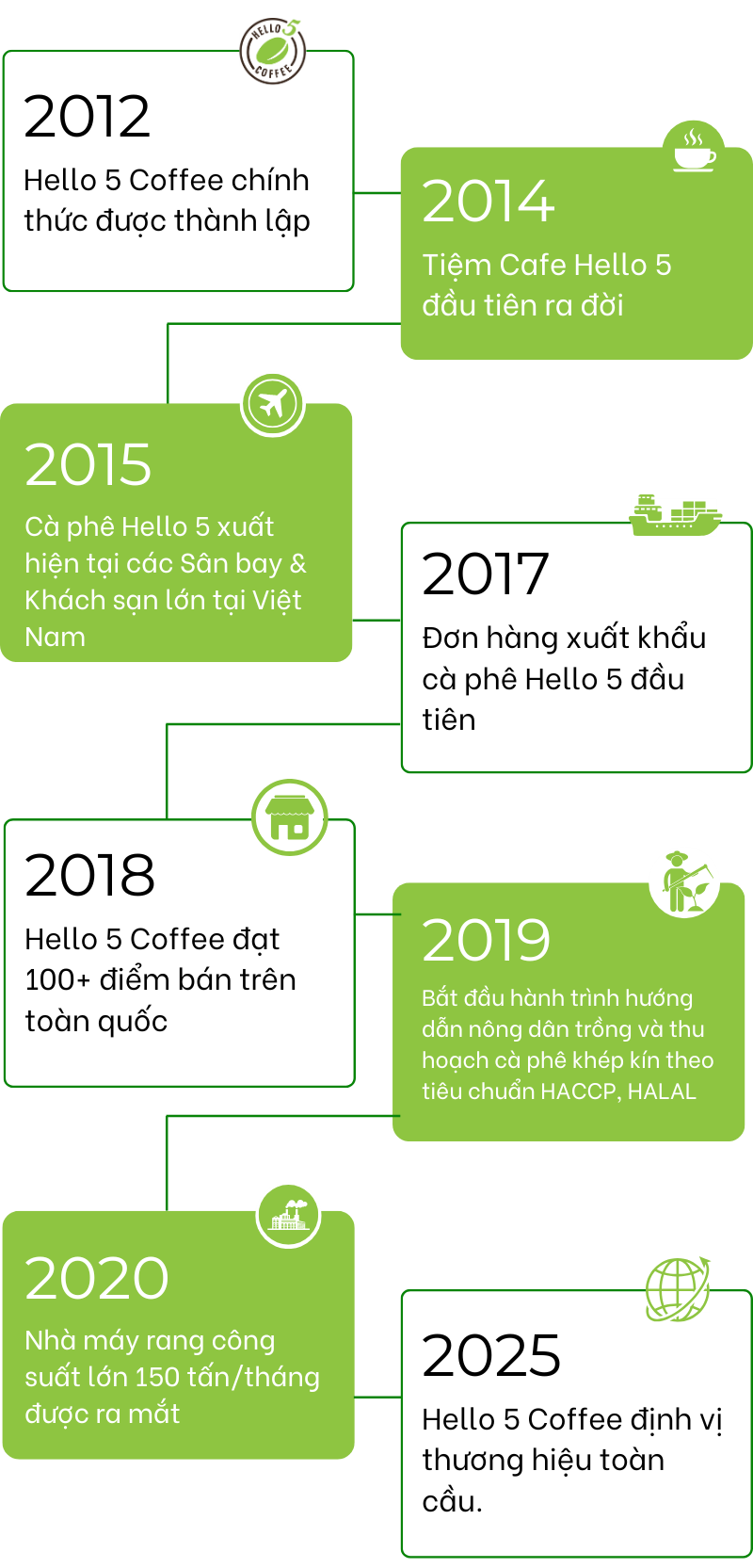 Giới thiệu - Hello 5 Coffee